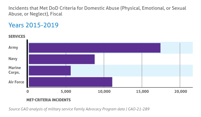 Reducing Domestic Abuse in the Military | Magellan Federal